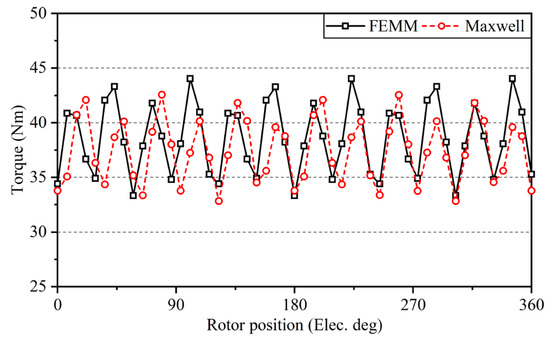 A Universal Parametric Modeling Framework for Electric Machine Design