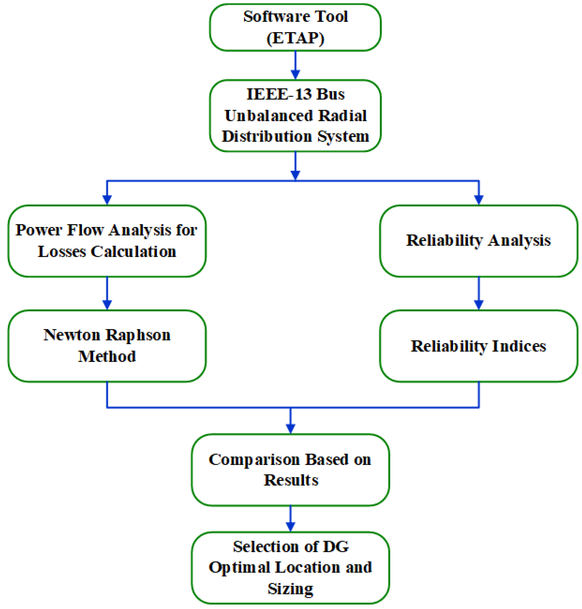 Energies | Free Full-Text | Optimizing Distributed Generation Placement and Sizing in ...