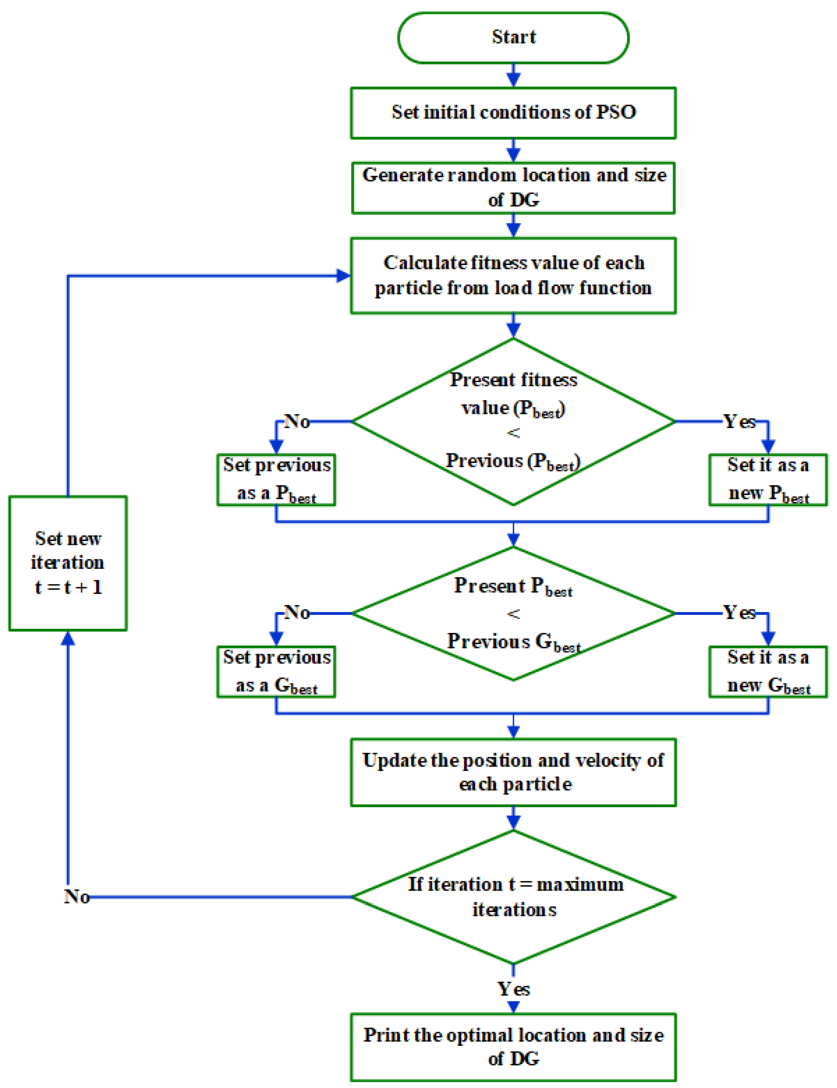 Energies Free Full Text Optimizing Distributed Generation Placement And Sizing In