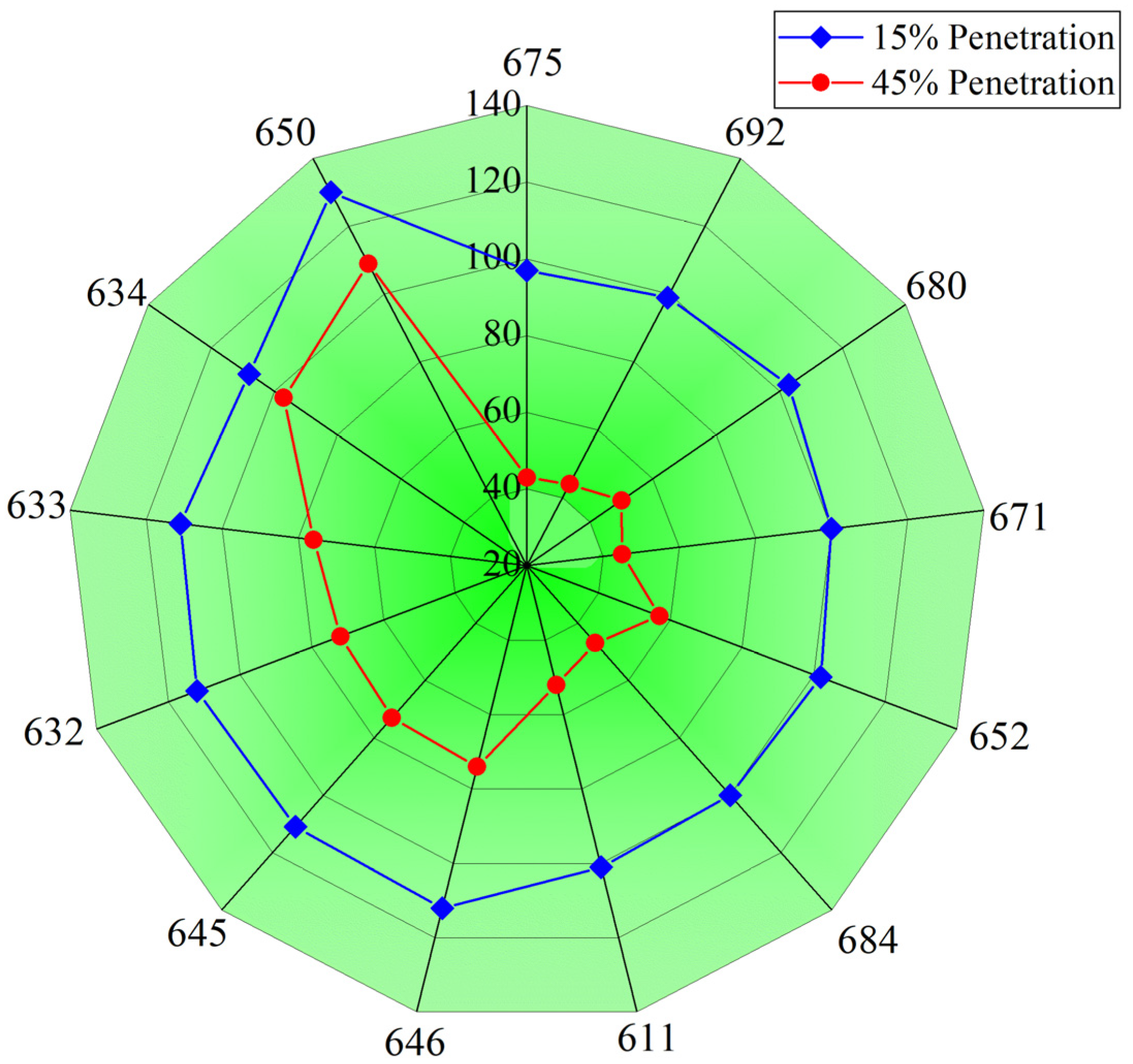 Energies | Free Full-Text | Optimizing Distributed Generation Placement and Sizing in ...