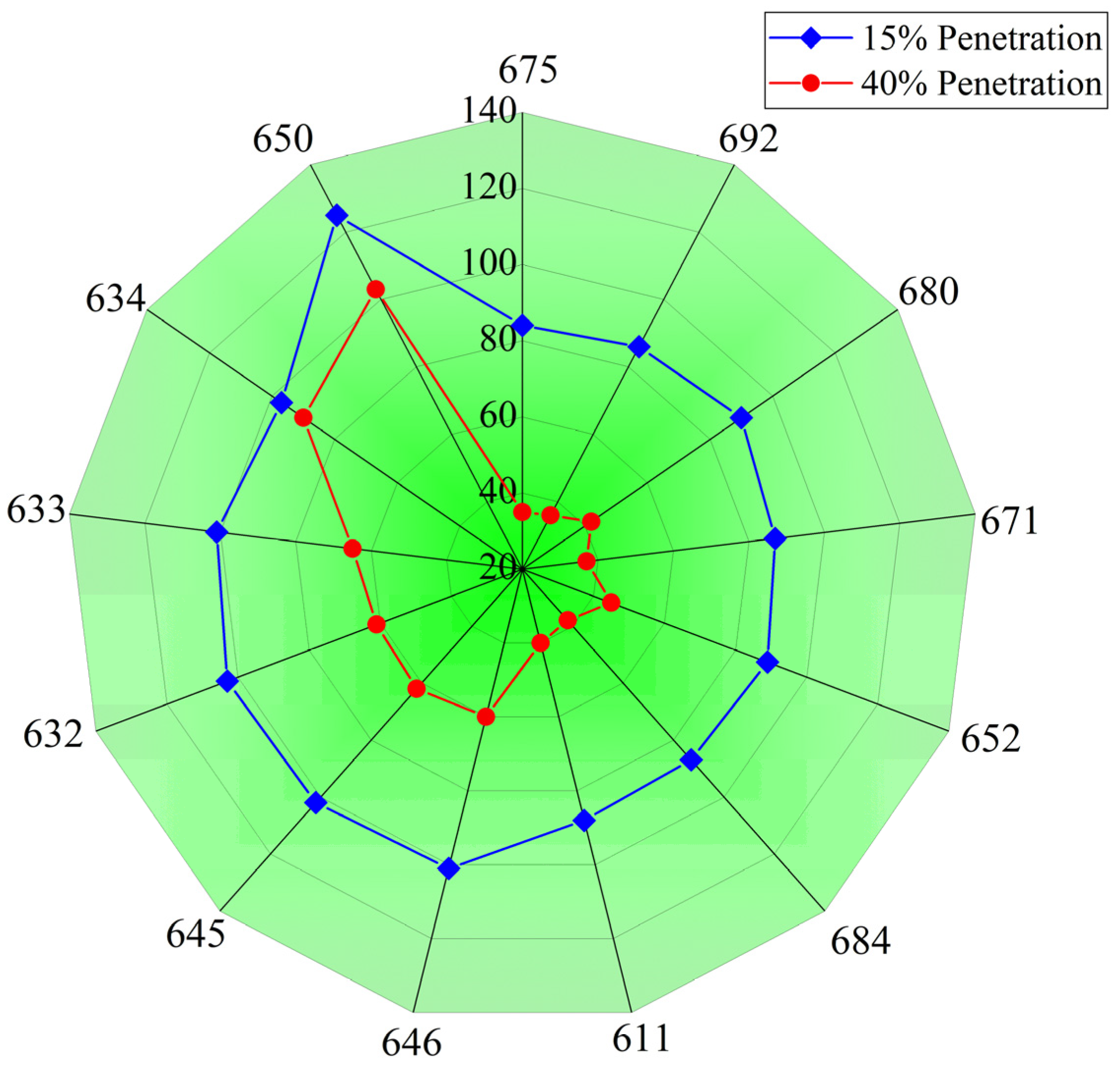 Energies Free Full Text Optimizing Distributed Generation Placement And Sizing In