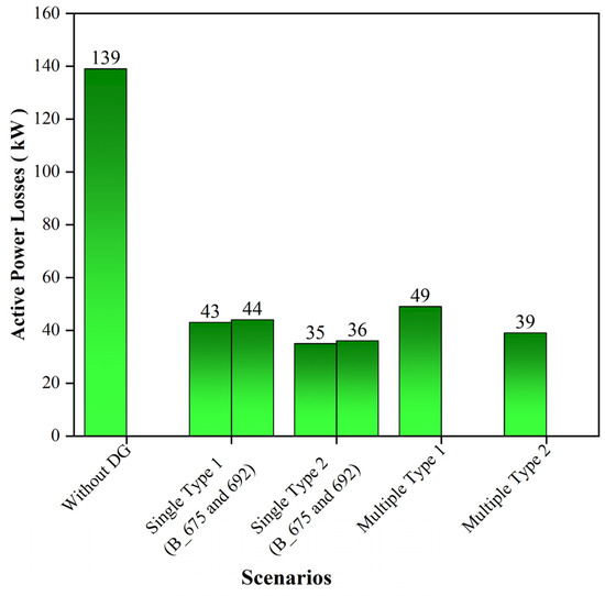 Optimizing Distributed Generation Placement and Sizing in Distribution ...