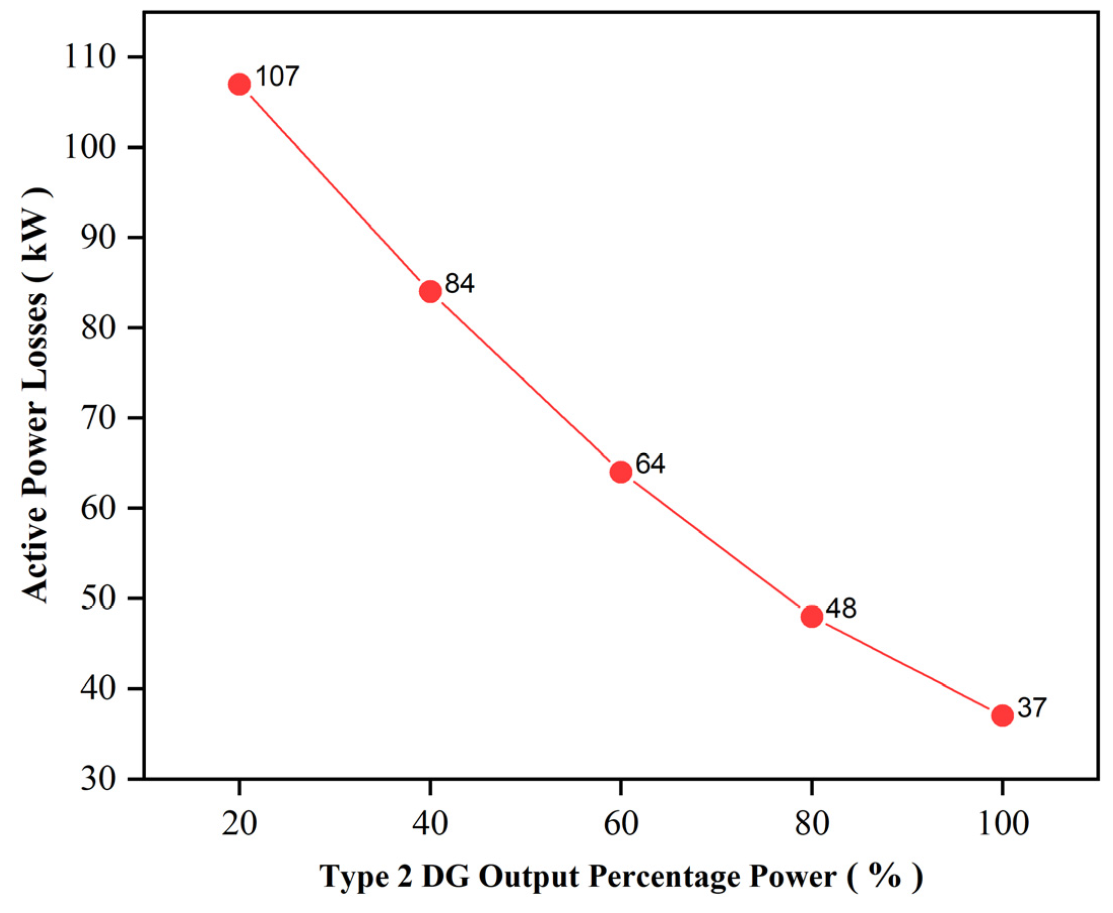 Energies | Free Full-Text | Optimizing Distributed Generation Placement and Sizing in ...