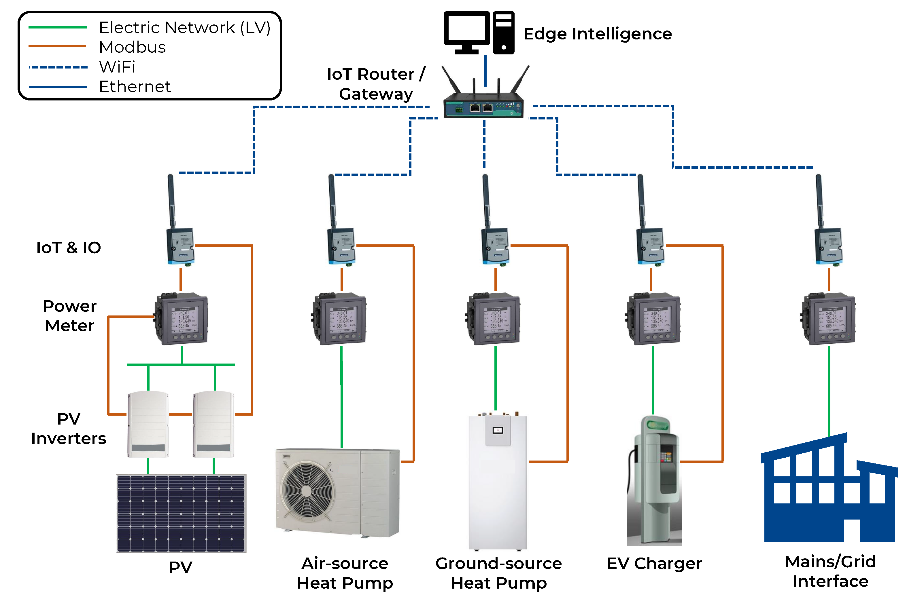 Digital Architecture for Monitoring and Operational Analytics of Multi ...
