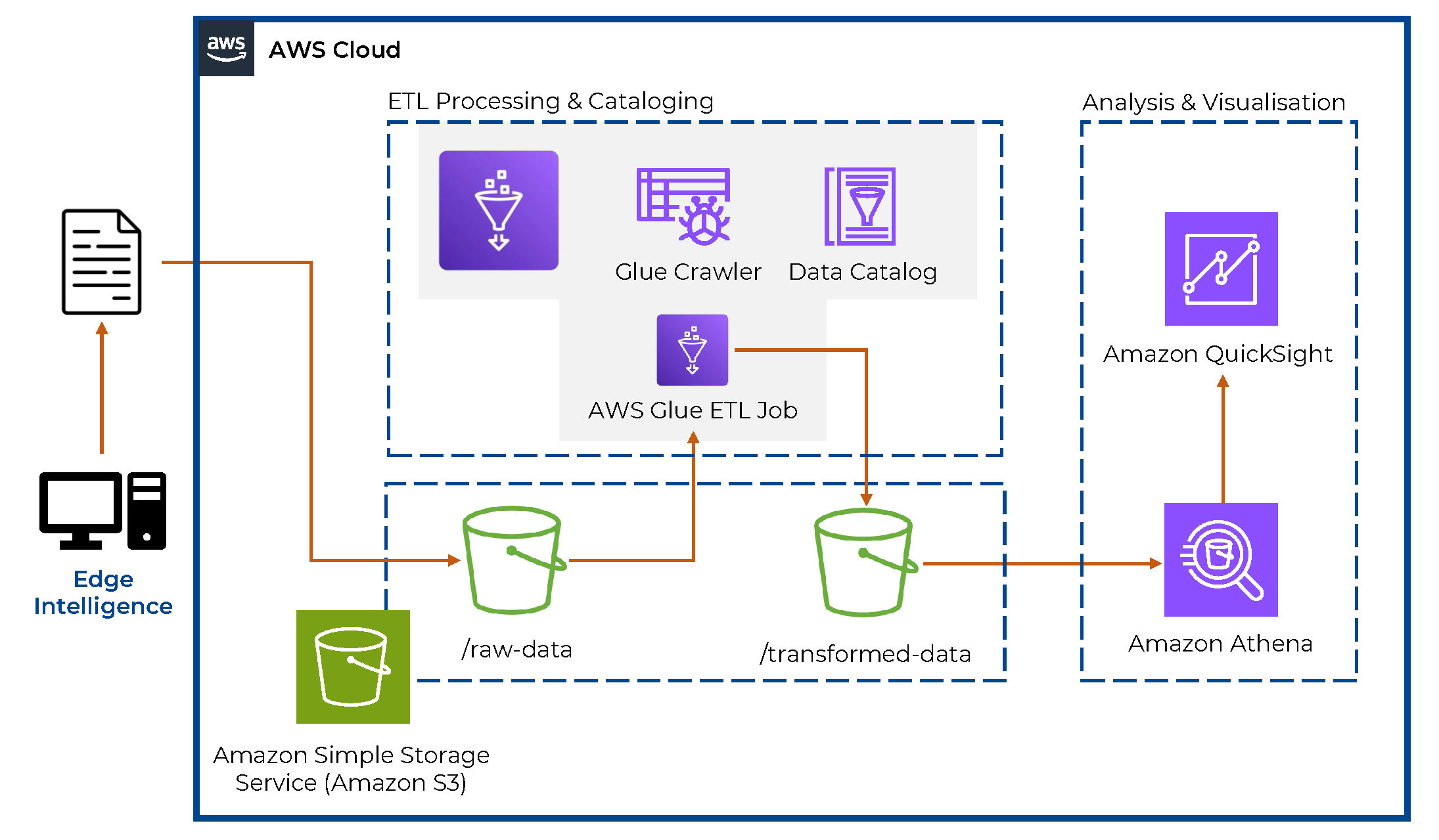 Energies | Free Full-Text | Digital Architecture for Monitoring and ...