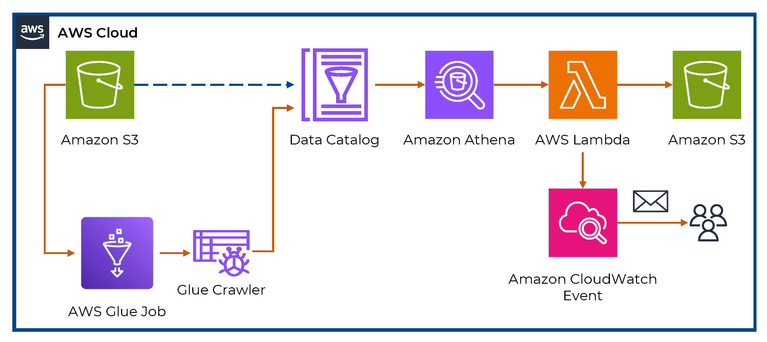 Energies | Free Full-Text | Digital Architecture for Monitoring and ...