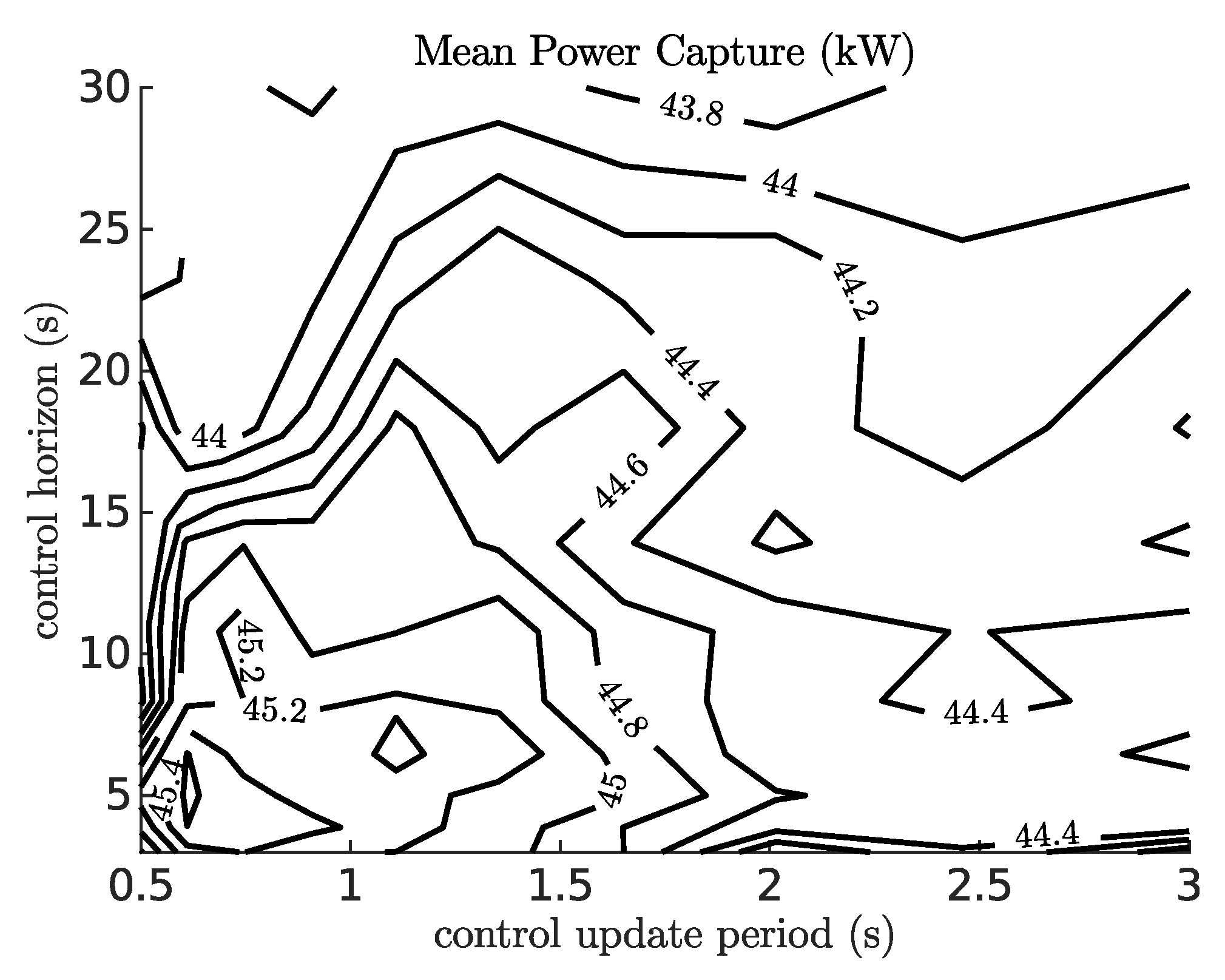 Limits on the Range and Rate of Change in Power Take-Off Load in Ocean Wave Energy Conversion: A ...