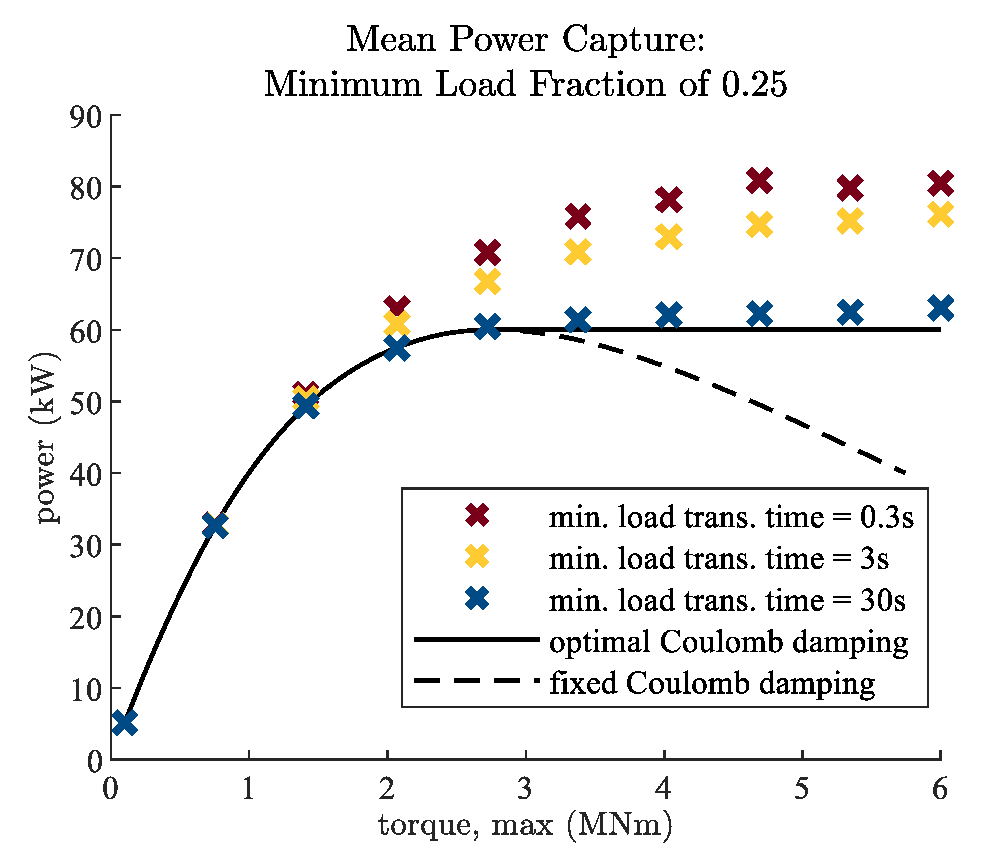 Limits on the Range and Rate of Change in Power Take-Off Load in Ocean Wave Energy Conversion: A ...
