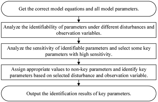 Comparative Study of Global Sensitivity Analysis and Local Sensitivity ...