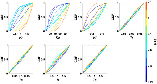 Comparative Study of Global Sensitivity Analysis and Local Sensitivity ...