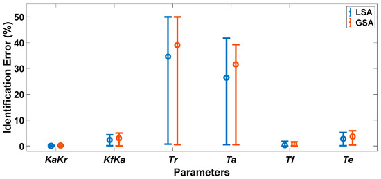 Comparative Study of Global Sensitivity Analysis and Local Sensitivity ...