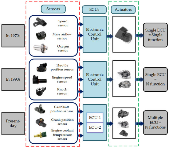 Design of Fault-Tolerant Automotive Gateway Architecture Using ...