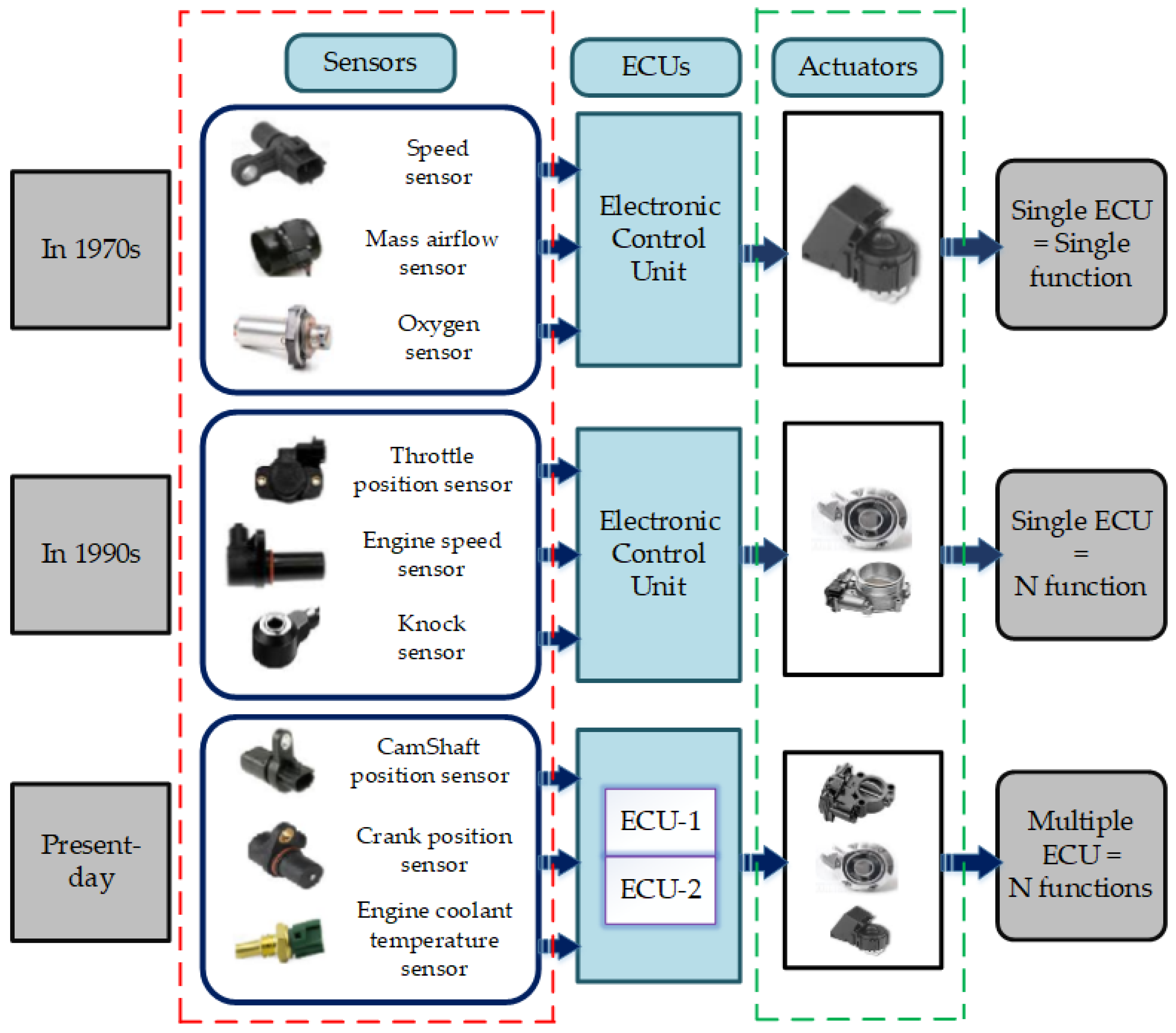Design of Fault-Tolerant Automotive Gateway Architecture Using MC9S12XDP512 Microcontroller Device