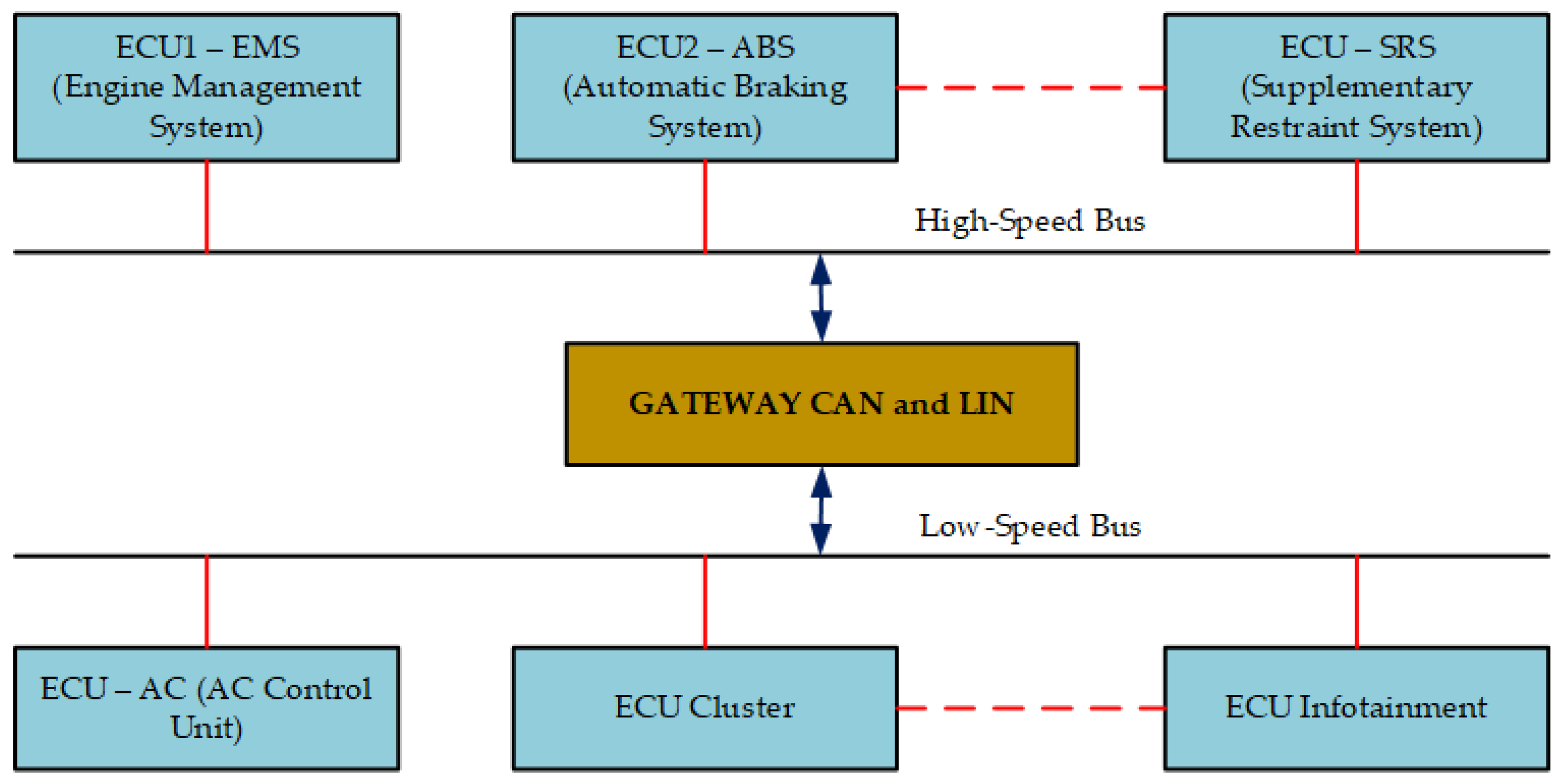Design of Fault-Tolerant Automotive Gateway Architecture Using ...