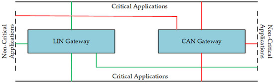 Design of Fault-Tolerant Automotive Gateway Architecture Using ...