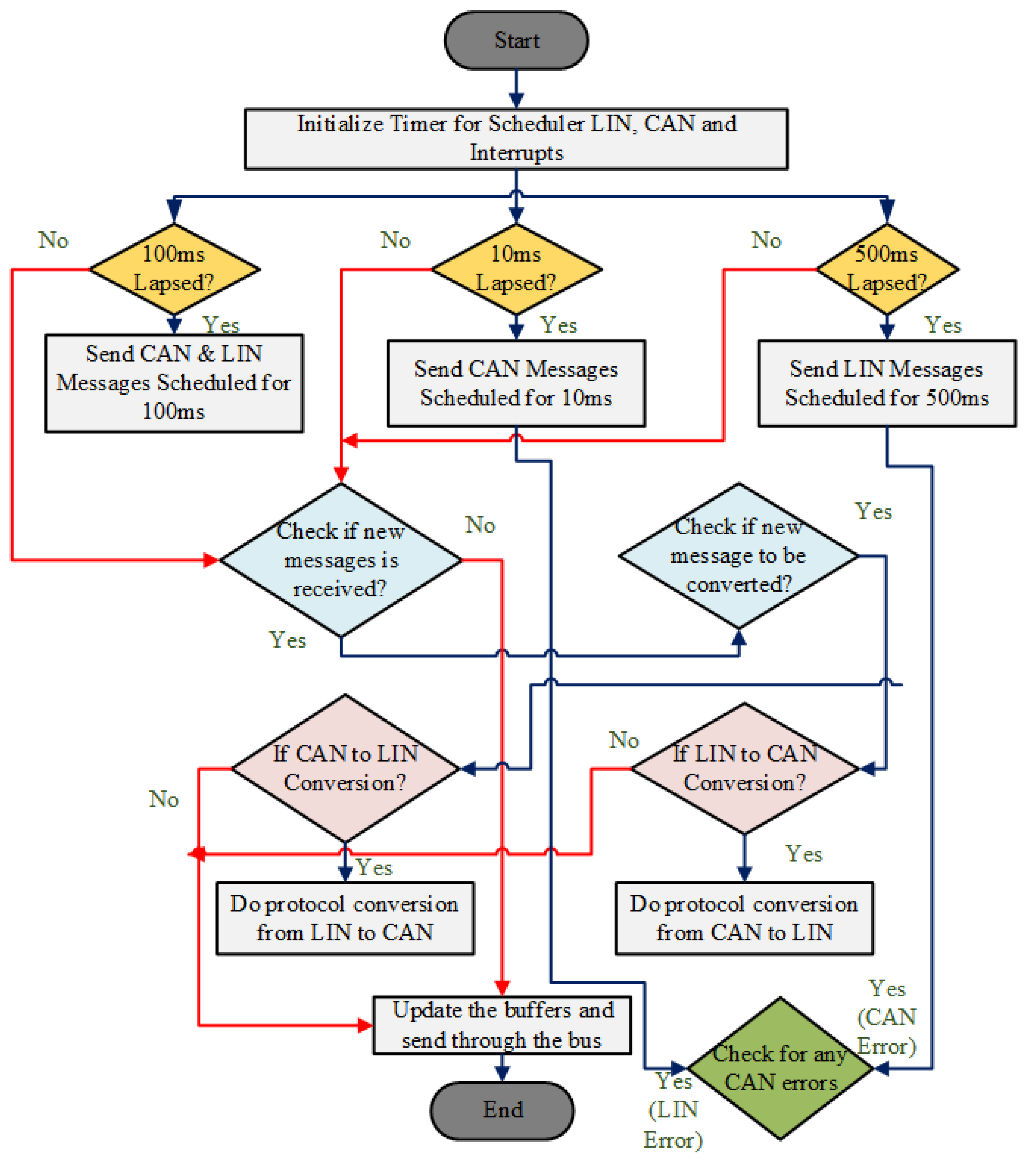 Design of Fault-Tolerant Automotive Gateway Architecture Using ...