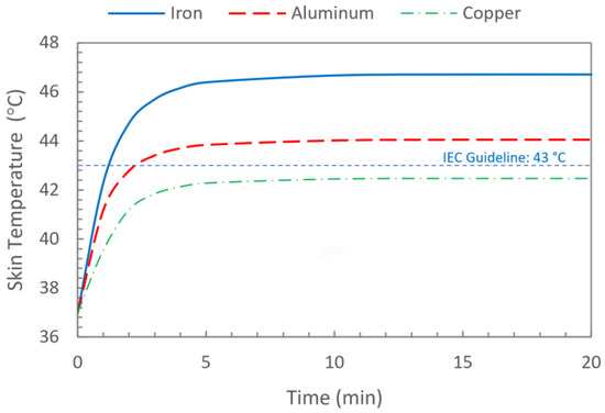 Thermal Effects of Electromagnetic Energy on Skin in Contact with Metal ...