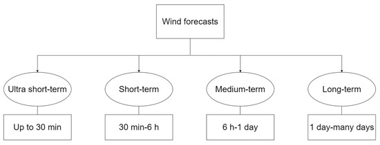 Review of Estimating and Predicting Models of the Wind Energy Amount