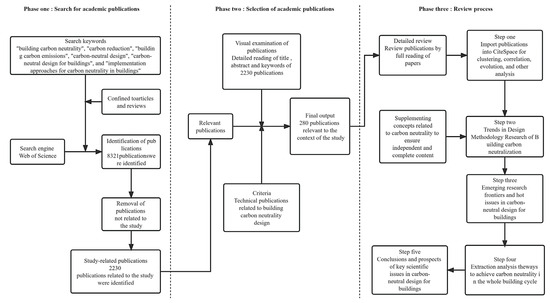 Research Progress of Carbon-Neutral Design for Buildings
