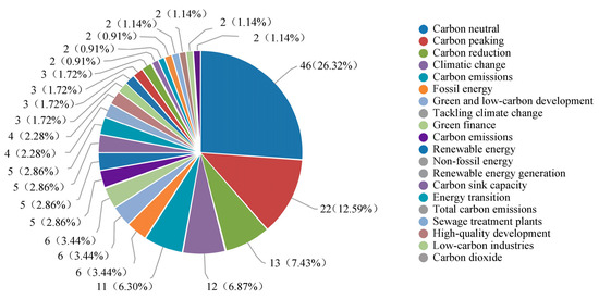 Research Progress of Carbon-Neutral Design for Buildings