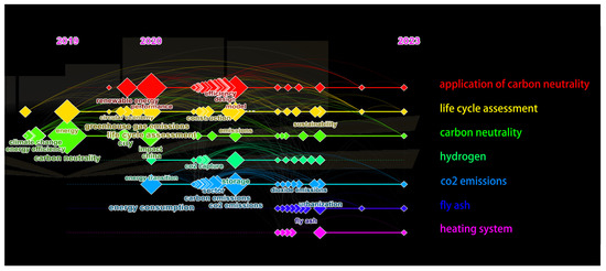 Research Progress of Carbon-Neutral Design for Buildings