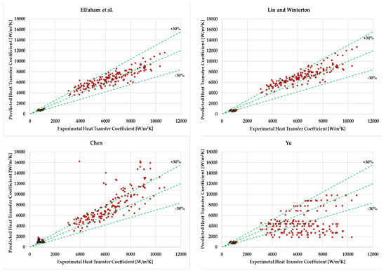 A Comparative Analysis of Two-Phase Flow Boiling Heat Transfer ...