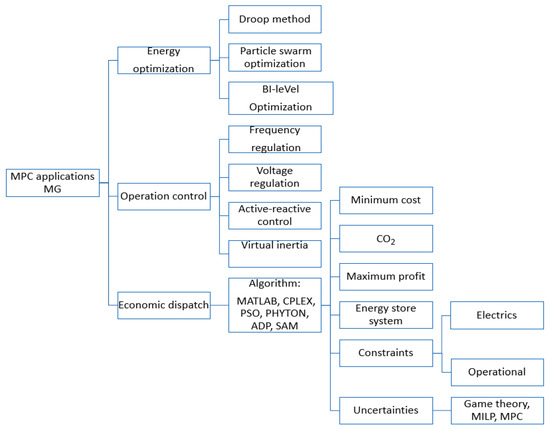 Microgrid Management Strategies for Economic Dispatch of Electricity Using Model Predictive ...