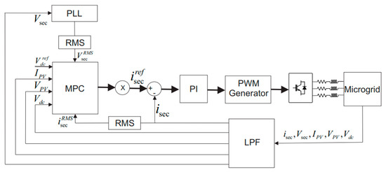 Microgrid Management Strategies for Economic Dispatch of Electricity Using Model Predictive ...