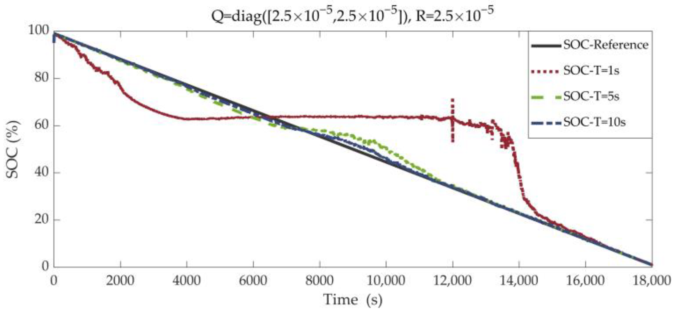 Stability Analysis of EKF-Based SOC Observer for Lithium-Ion Battery