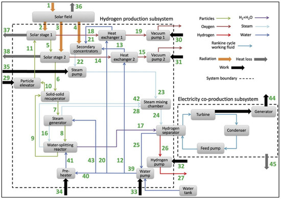 Recent Developments in Ceria-Driven Solar Thermochemical Water and ...