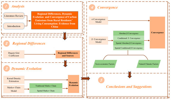 Regional Differences, Dynamic Evolution and Convergence of Carbon ...
