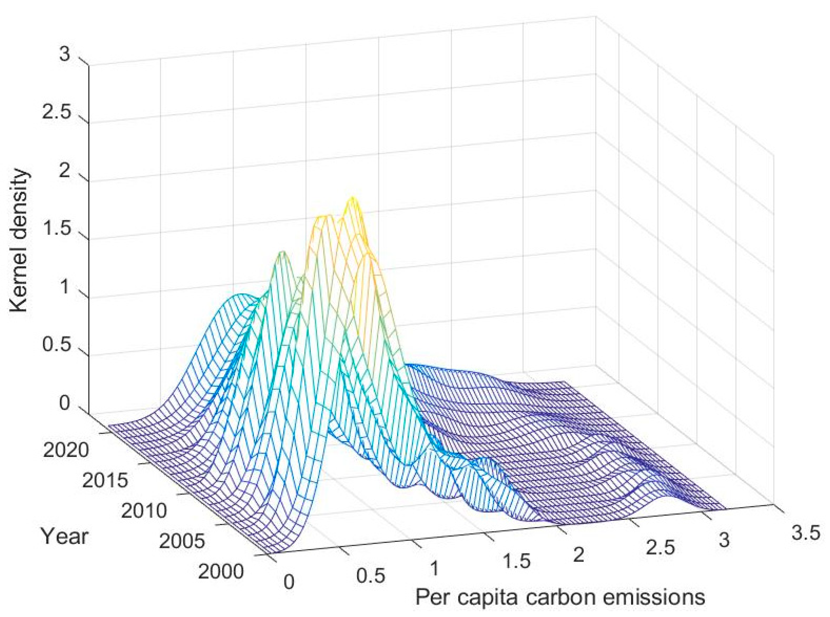 Energies | Free Full-Text | Regional Differences, Dynamic Evolution and ...