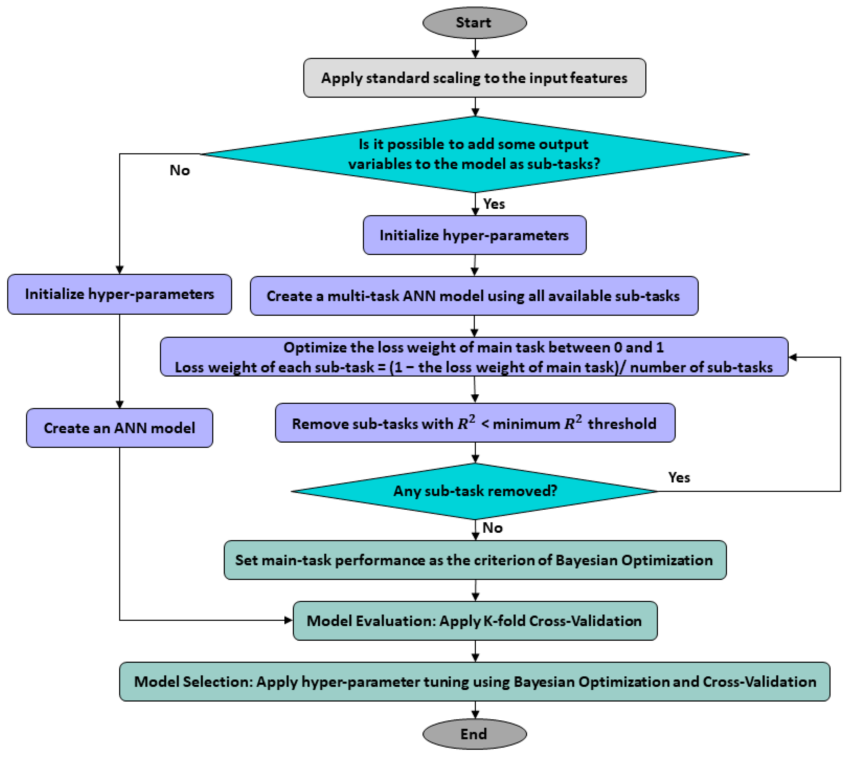 Application of Artificial Intelligence for Predicting CO2 Emission ...