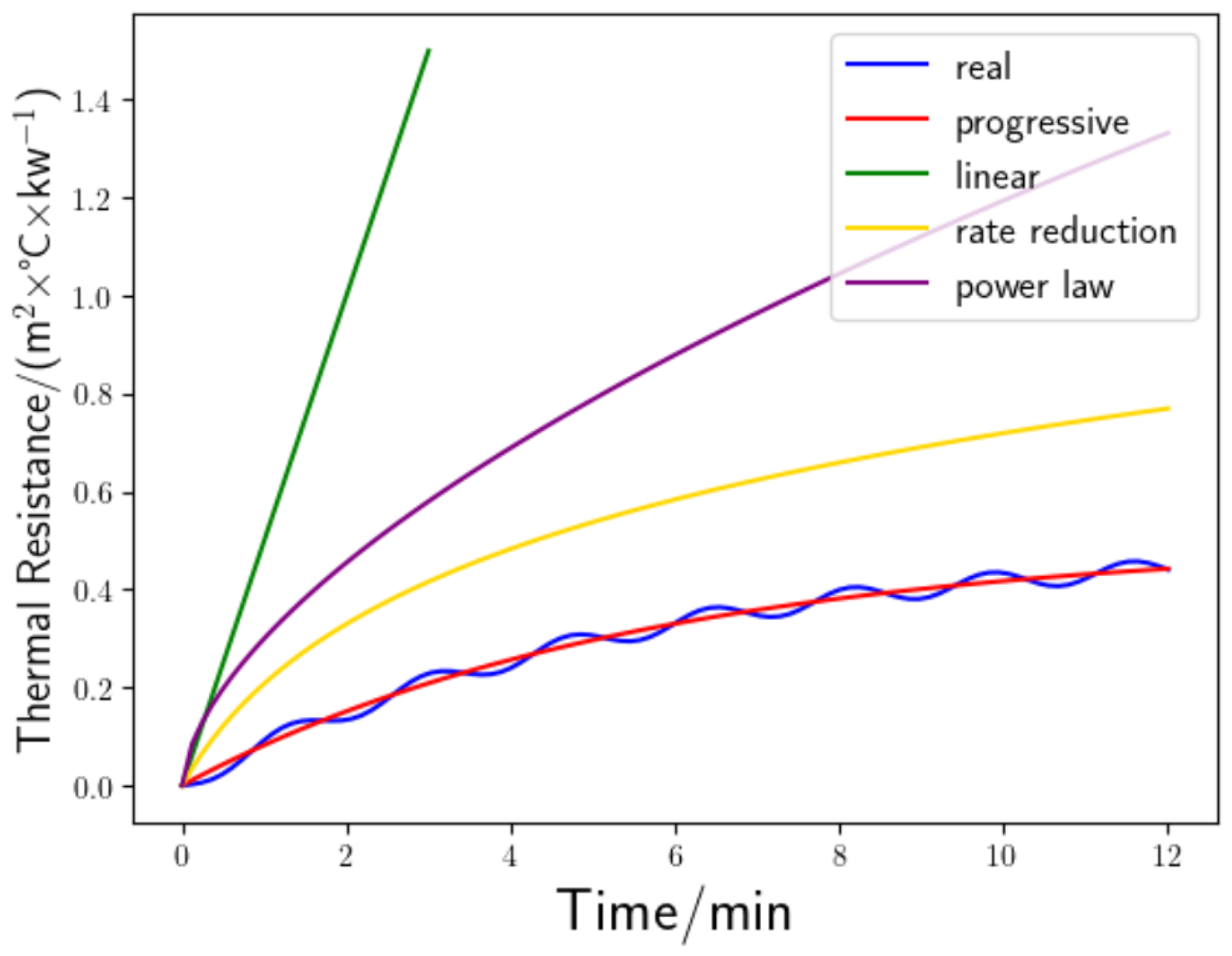A Prognosis Method for Condenser Fouling Based on Differential Modeling