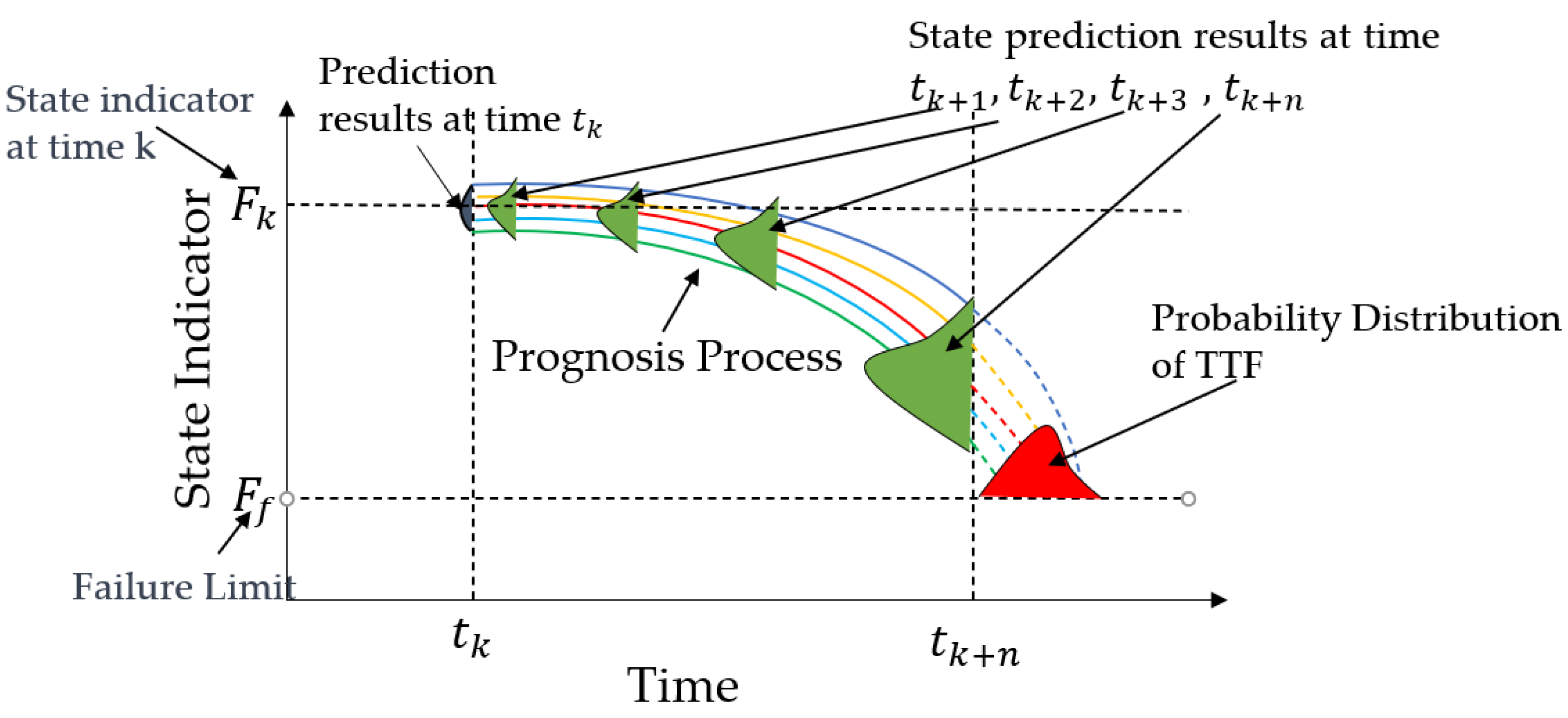 A Prognosis Method for Condenser Fouling Based on Differential Modeling