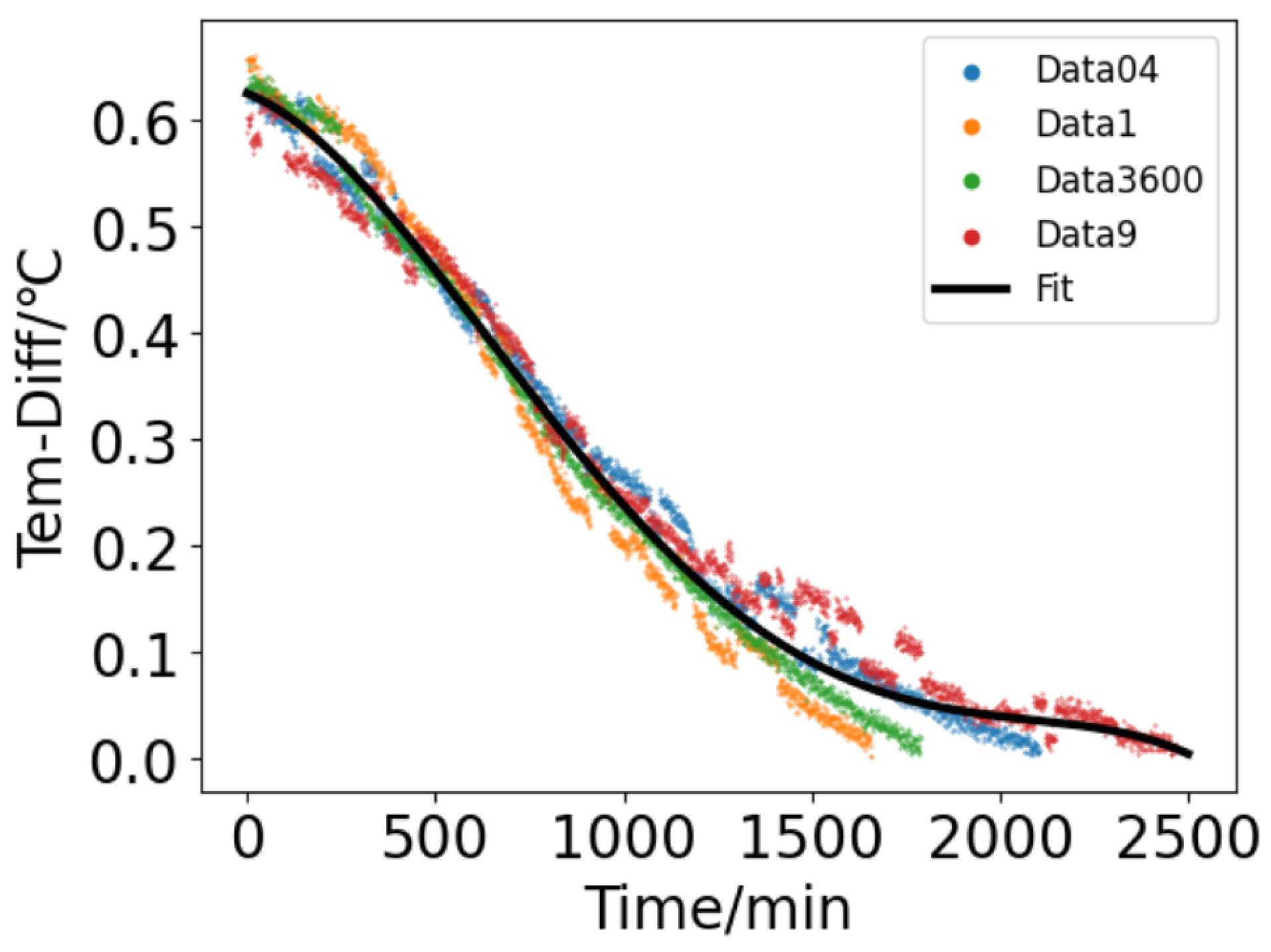 A Prognosis Method for Condenser Fouling Based on Differential Modeling