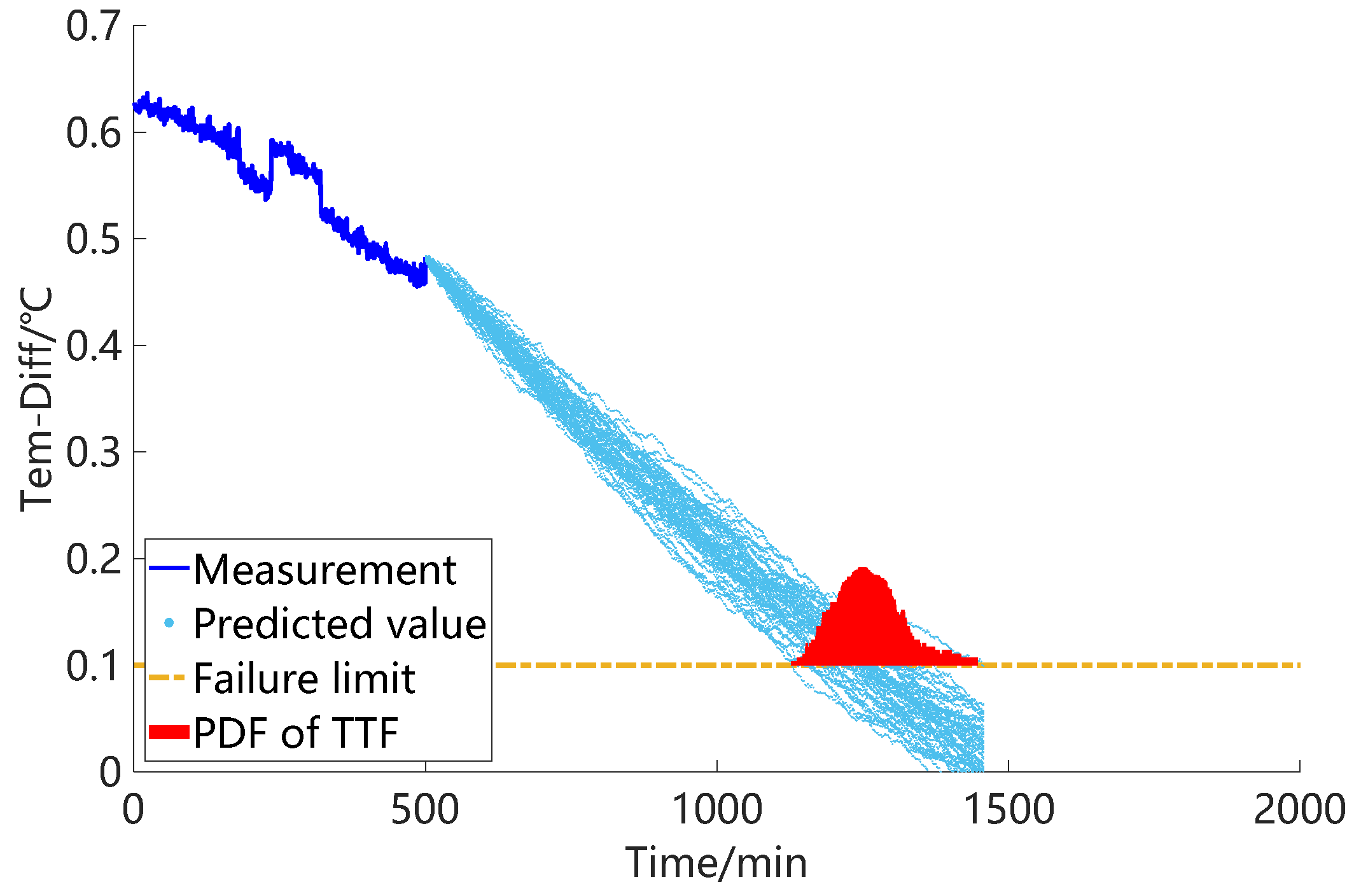 A Prognosis Method for Condenser Fouling Based on Differential Modeling