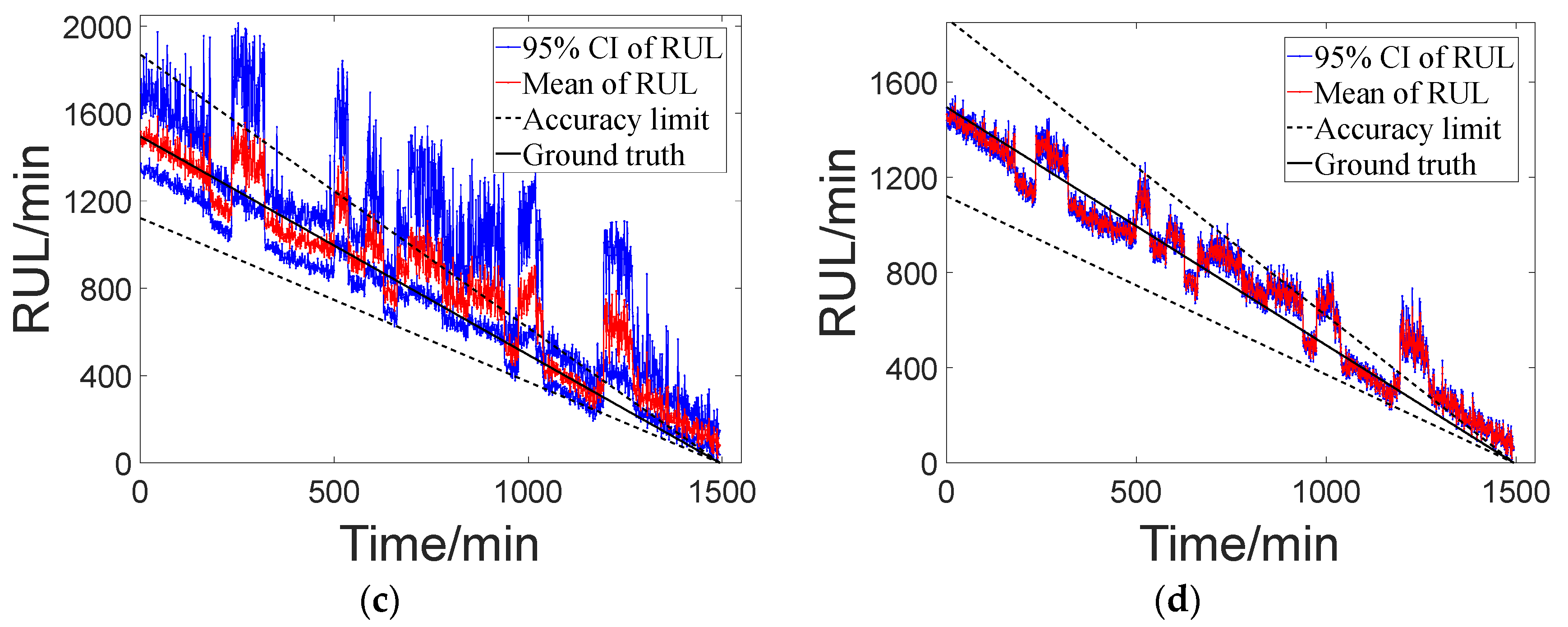 A Prognosis Method for Condenser Fouling Based on Differential Modeling