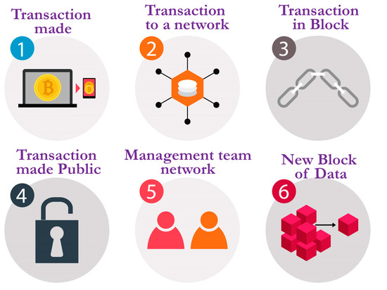 Energies | Free Full-Text | Blockchain-Based Microgrid for Safe and ...