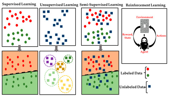An Overview of Supervised Machine Learning Approaches for Applications ...