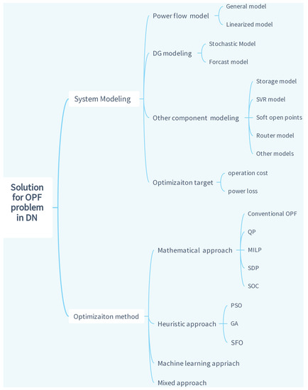 Optimal Power Flow in Distribution Network: A Review on Problem ...