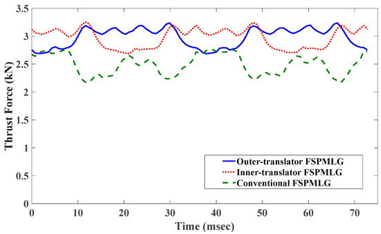 An Innovative H-Type Flux Switching Permanent Magnet Linear Generator ...