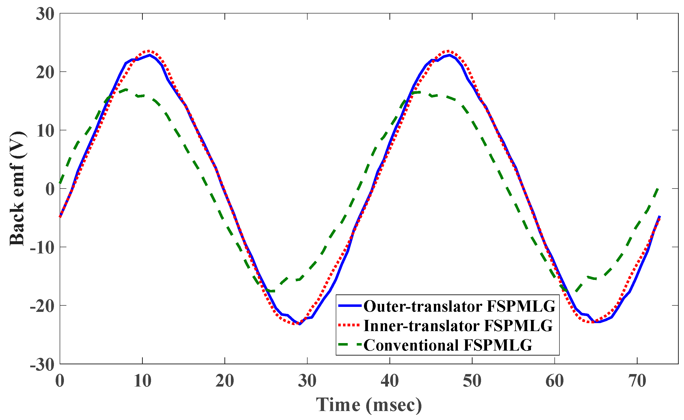 An Innovative H-Type Flux Switching Permanent Magnet Linear Generator ...