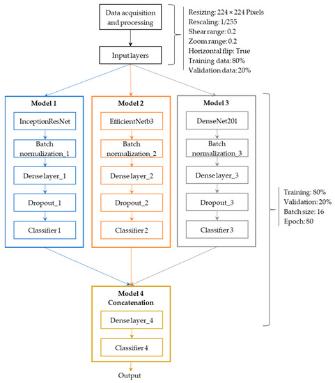 Energies | Free Full-Text | Landfill Waste Segregation Using Transfer and Ensemble Machine ...
