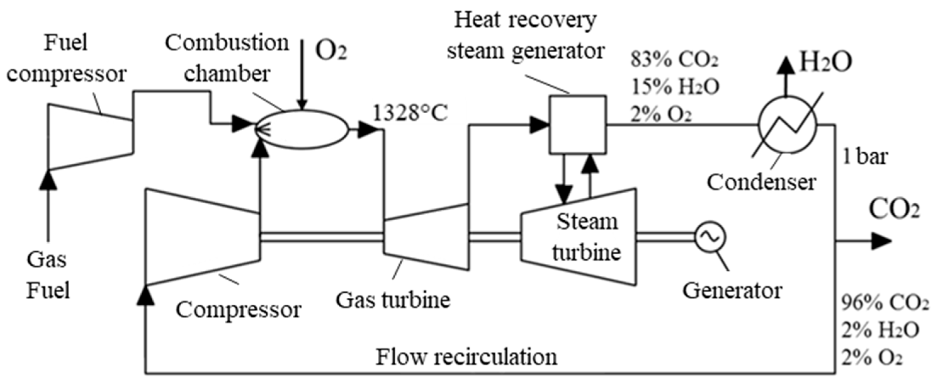 Research and Development of the Oxy-Fuel Combustion Power Cycle for the ...