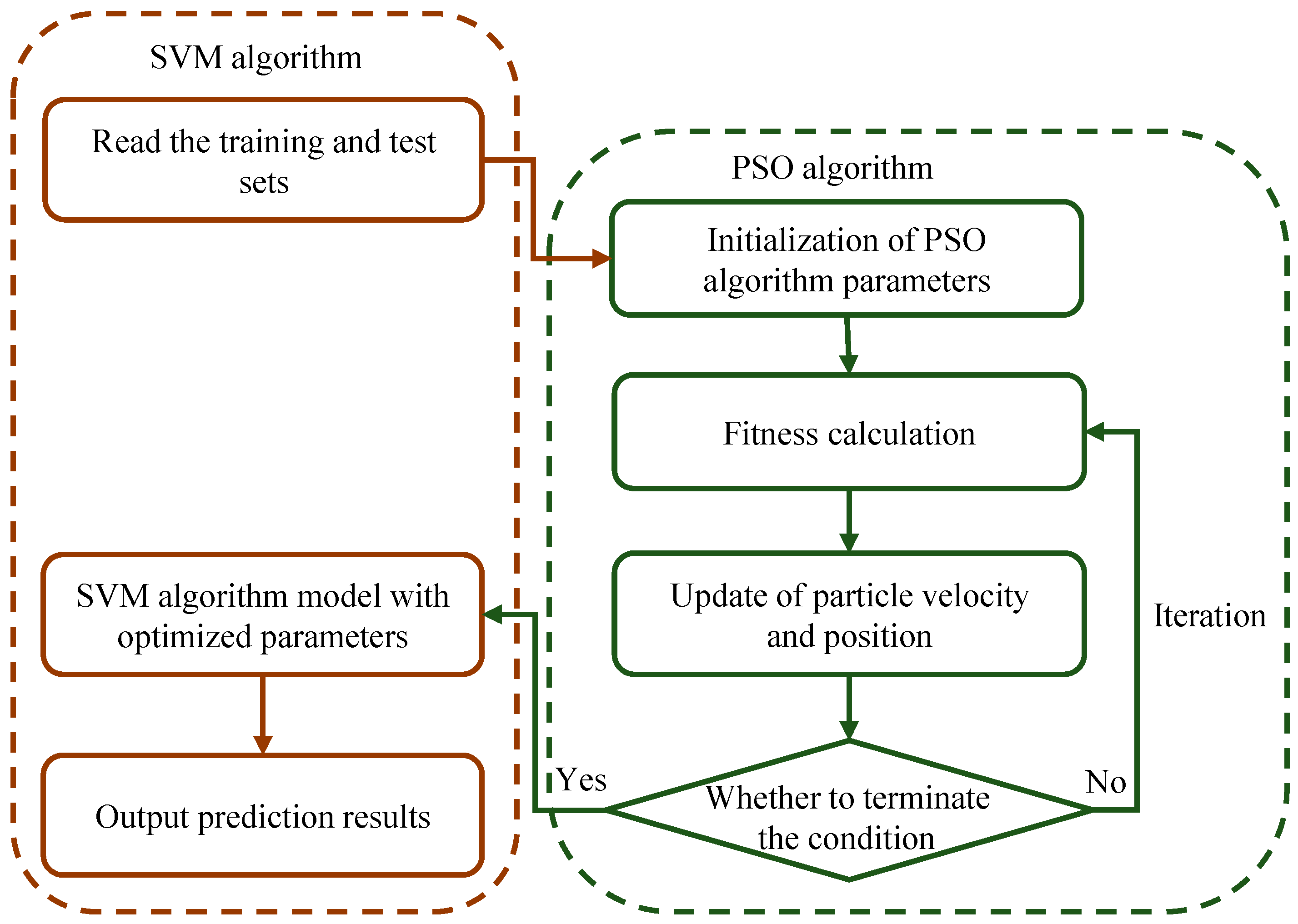 Study on the Prediction of Low-Index Coal and Gas Outburst Based on PSO-SVM