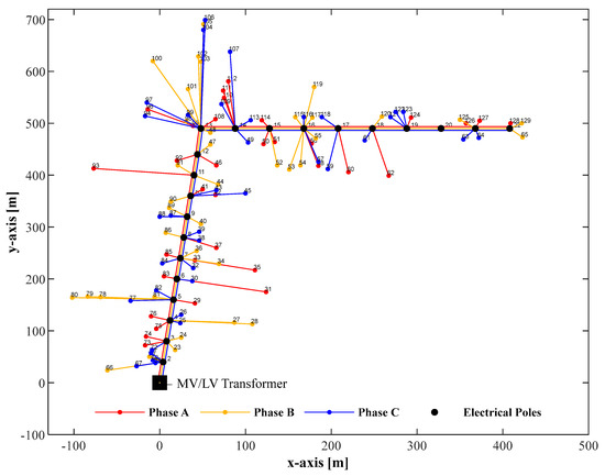 Planning of an LVAC Distribution System with Centralized PV and ...