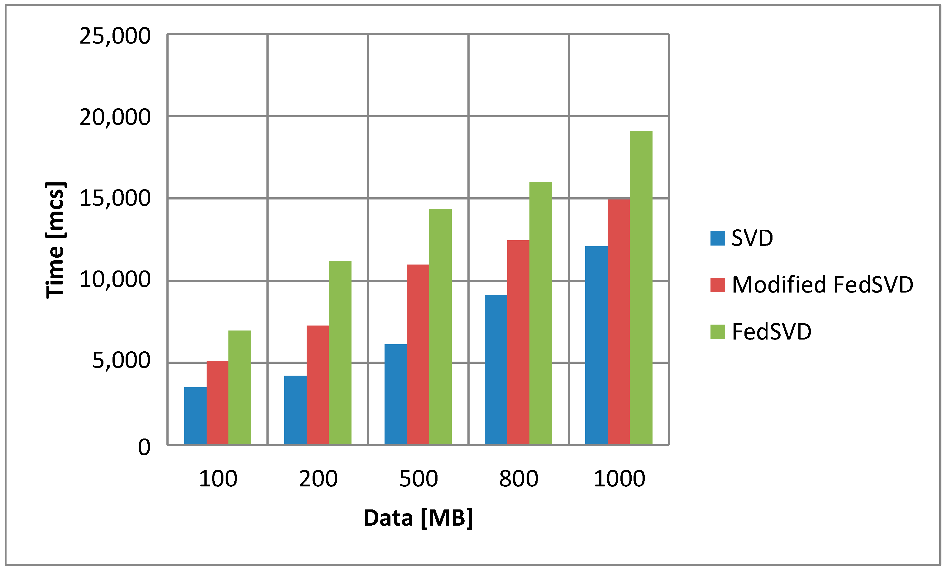 Modified Masking-Based Federated Singular Value Decomposition Method ...