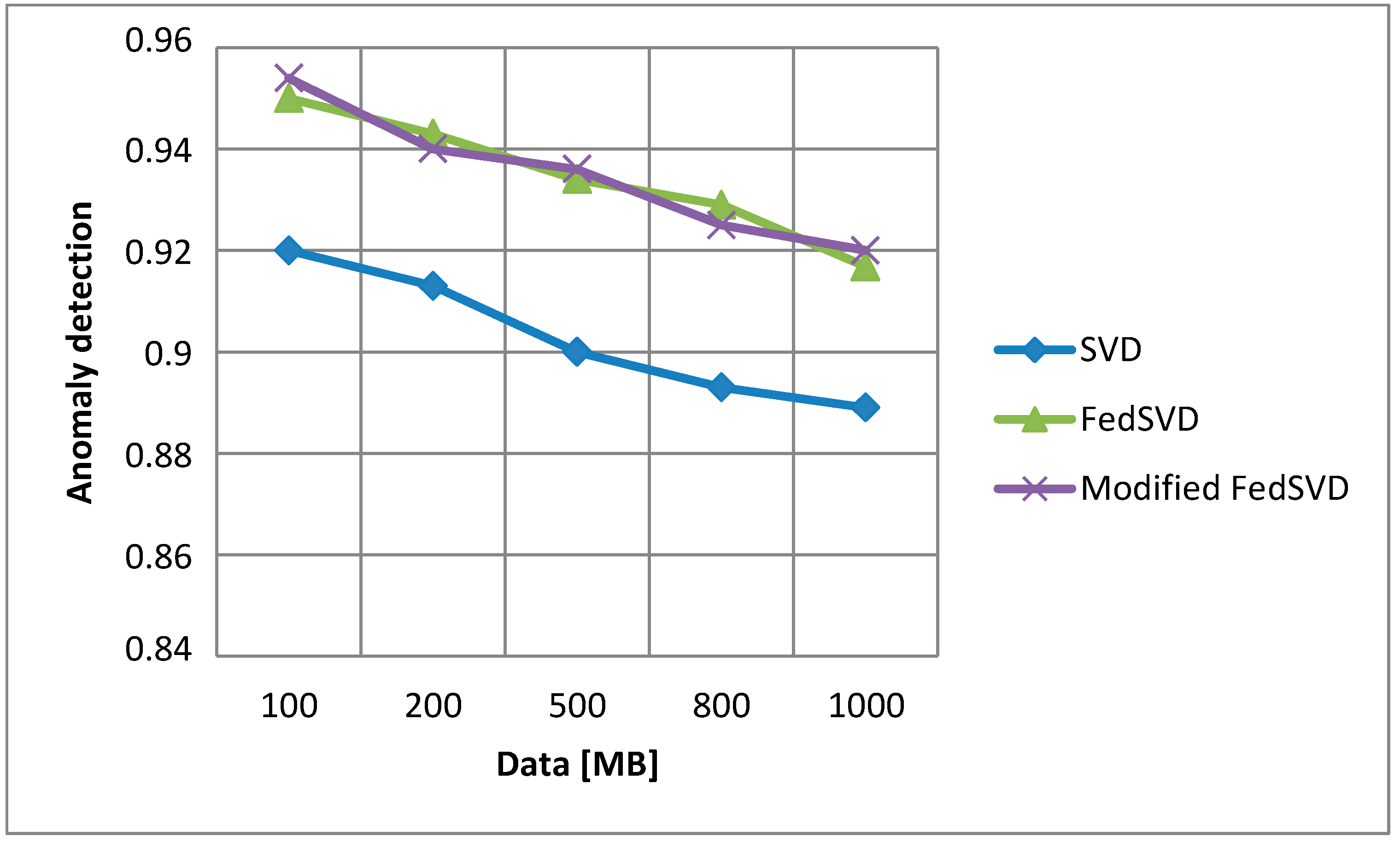 Modified Masking-Based Federated Singular Value Decomposition Method ...