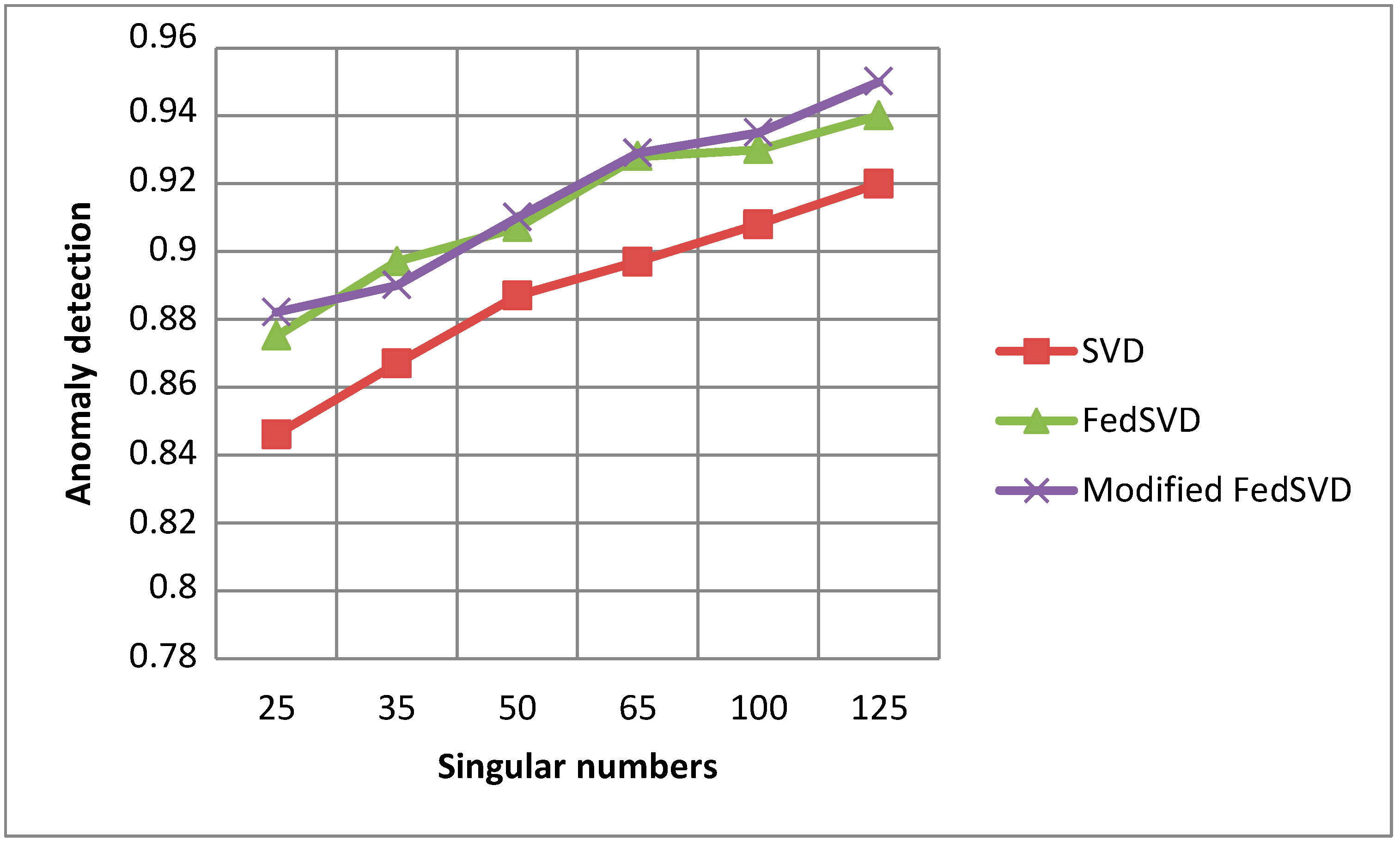 Modified Masking-Based Federated Singular Value Decomposition Method ...